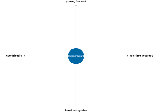 Perceptual Map Template | 비주얼 패러다임 사용자 기여 다이어그램 / 디자인